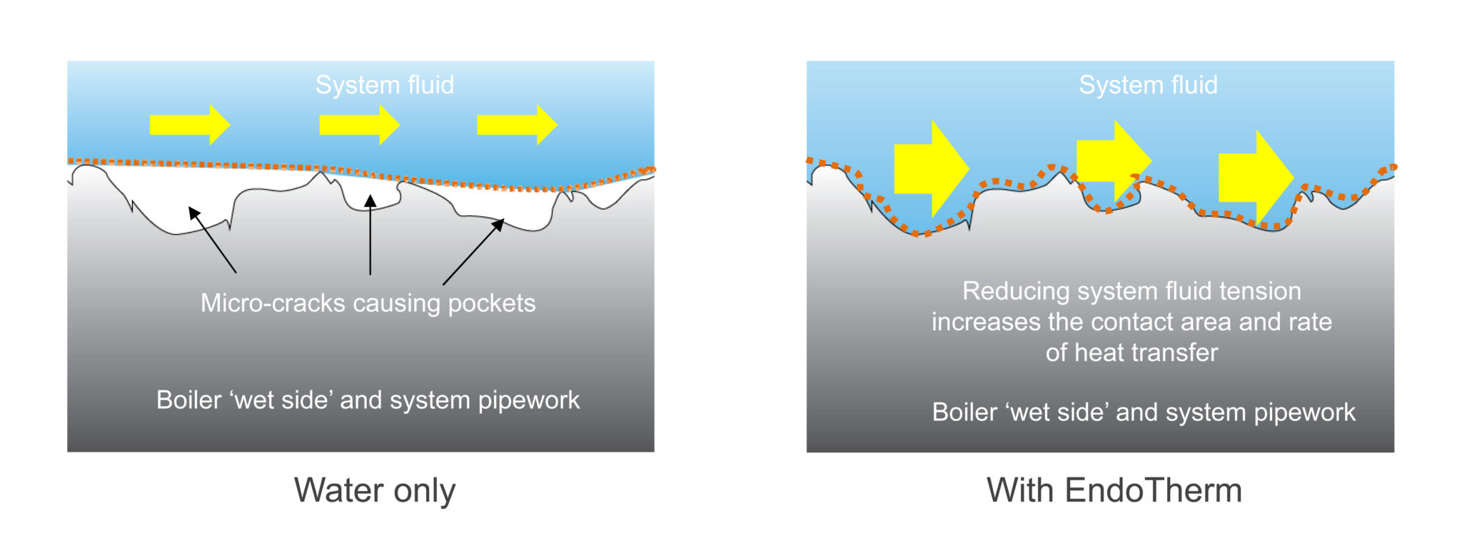Reduced surface tension improves heating system efficiency ...