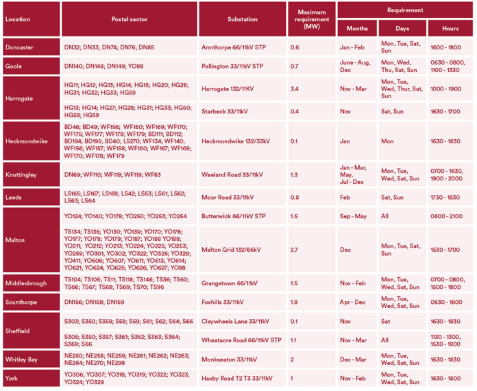 Northern Powergrid launches new search for Flexibility Services ...