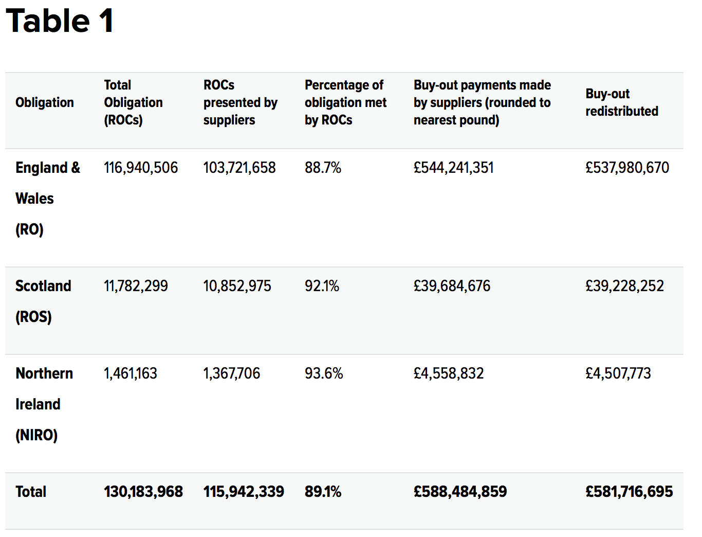 Ofgem: ROCs presented and redistribution of buy-out fund 2019-20 ...