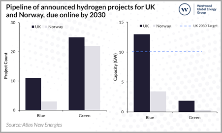 Blue H2’s pipeline puffs to 16GW across UK and Norway, analysts find ...