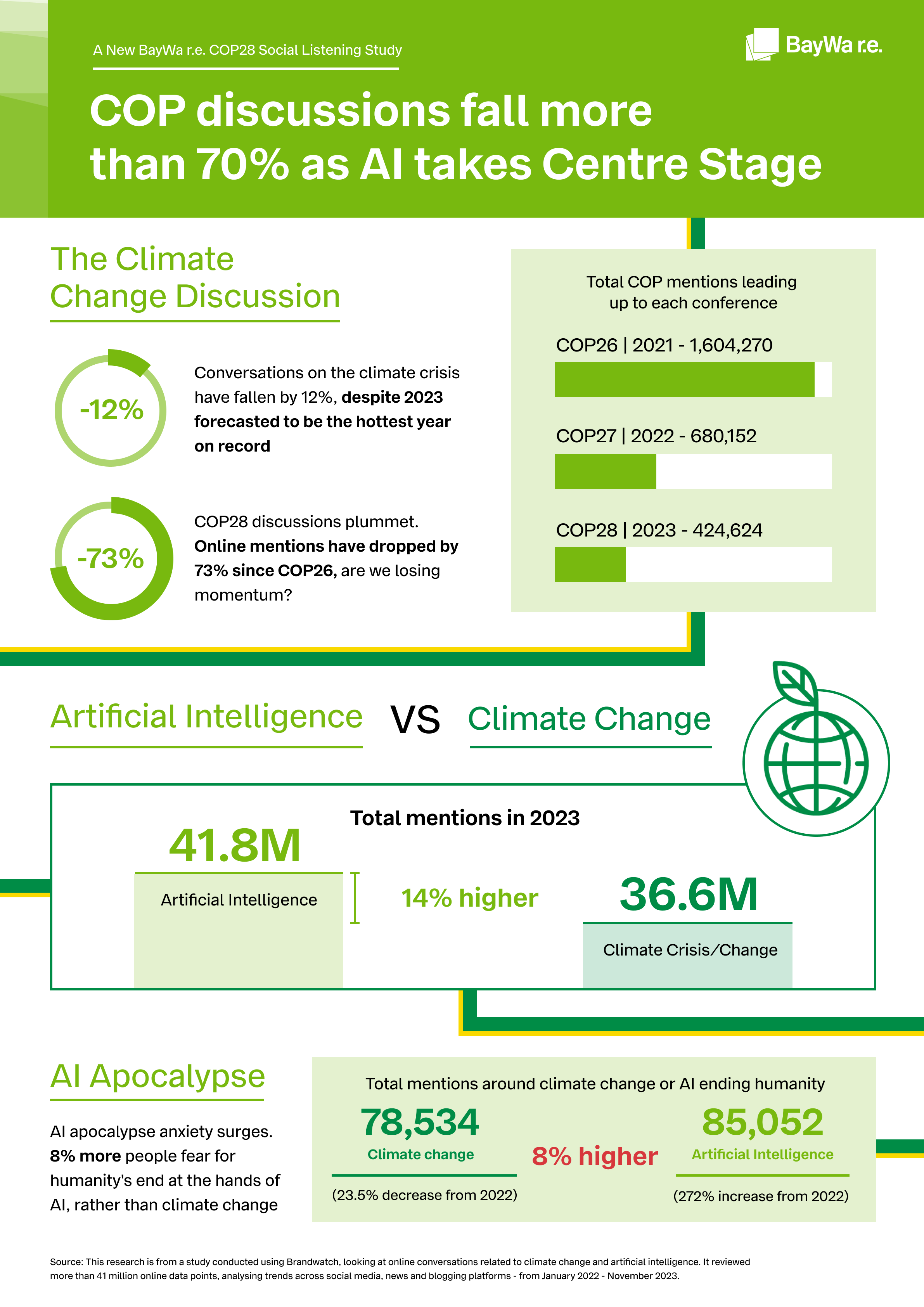 As global temperatures climb, climate conversations fall - theenergyst.com