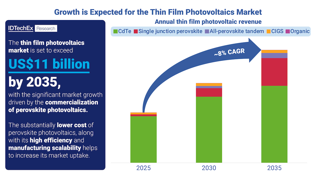 The future of thin film solar: A market on the rise - theenergyst.com