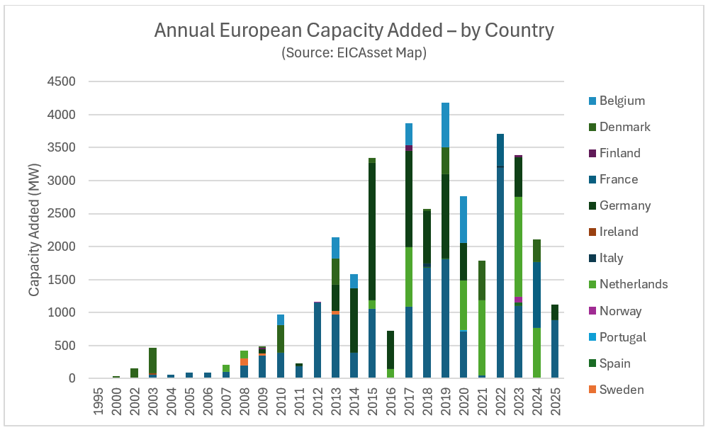 UK offshore wind buildout threatened by infrastructure gaps ...