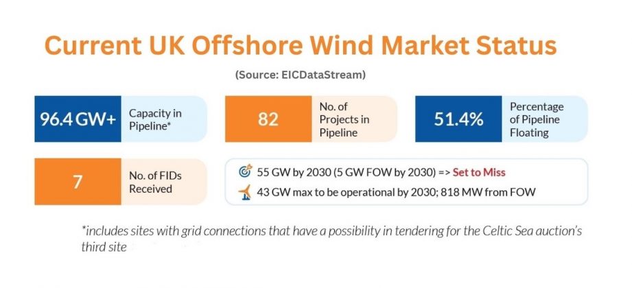 UK offshore wind buildout threatened by infrastructure gaps ...